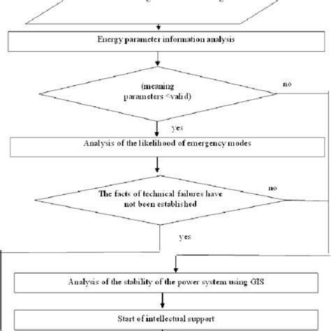 Algorithm For Monitoring And Controlling The Energy Parameters Of An Download Scientific