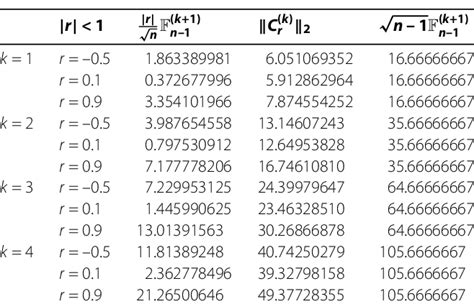 Some Lower And Upper Bounds For The Spectral Norms Of C K R For N 5 Download Table