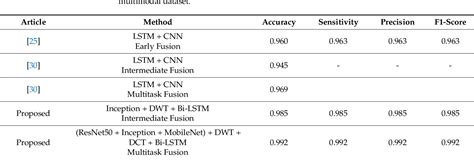 Table From Multitask Deep Learning Based Pipeline For Gas Leakage Detection Via E Nose And