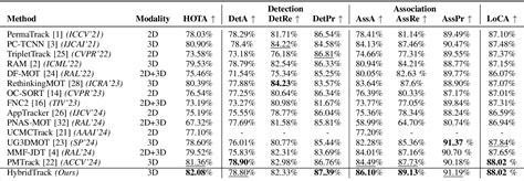 Hybridtrack A Hybrid Approach For Robust Multi Object Tracking