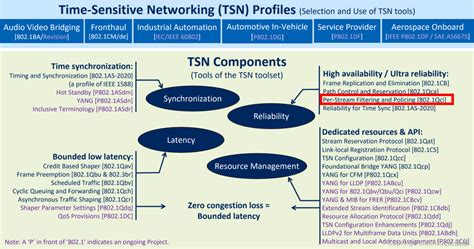高可靠性——tsn time sensitive network 时间敏感网络 802 1qci 协议介绍 在8021q 000的多少页介绍tsn协议‘ csdn博客