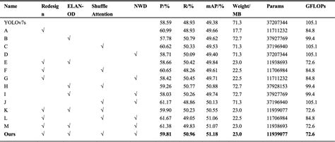 Table 5 From Lightweight Target Detection Algorithm For Aerial Images