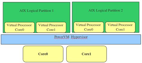 Index Of Systems Power Community Wikifiles Understanding Processor Utilization On POWER Systems
