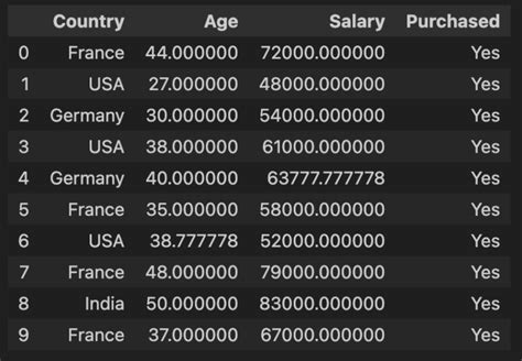 Replace Specific Column Values Using Pandas In Python Codespeedy