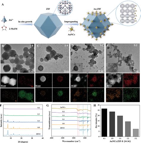 Accurately Tunable Aunc‐zif Content Architecture Based On Coordination