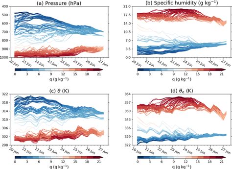 Time Profiles Of A Pressure B Specific Humidity C Potential Download Scientific Diagram