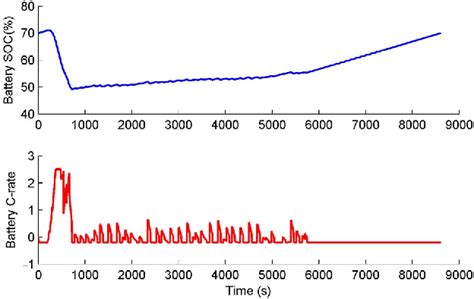 Figure 11 From Sizing Optimization Of A Fuel Cell Battery Hybrid System For A Domestic Ferry