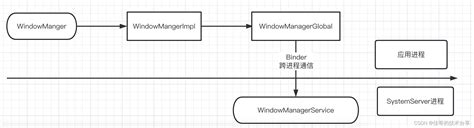 android 窗口管理机制详解 csdn博客