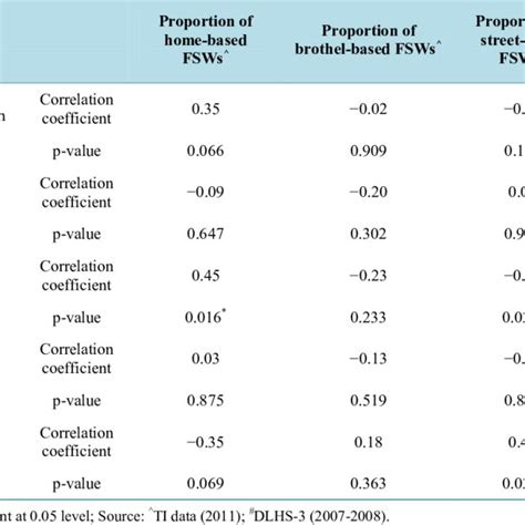Correlation Between Typology Of Female Sex Worker And Program