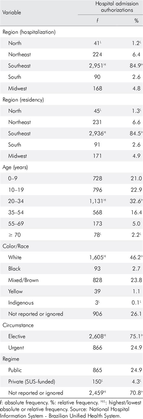 Secondary Features Of Caries Related Hospital Admission Authorizations Download Scientific
