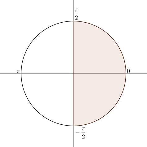 Arctan Graph With Points