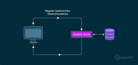 React Graphql From Basic To Advanced Implementations