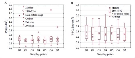 Spatial Variability Of The Content Of A Orthophosphate Phosphorous Download Scientific