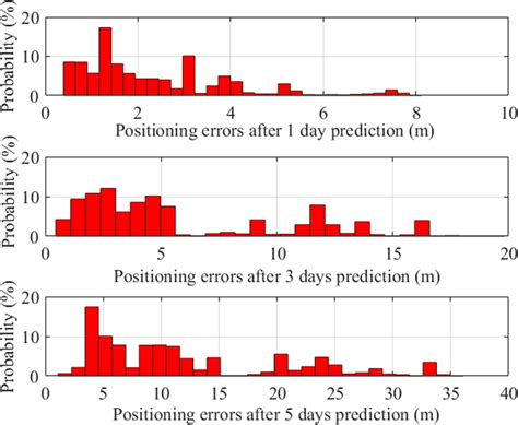 Histograms Of Positioning Error Distribution After 1 Day 3 Days And Download Scientific