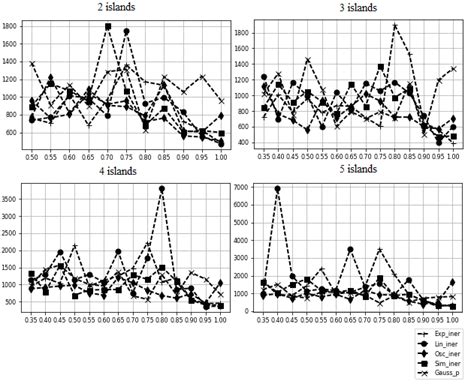 Pso Efficiency For Different Numbers Of Islands And Different