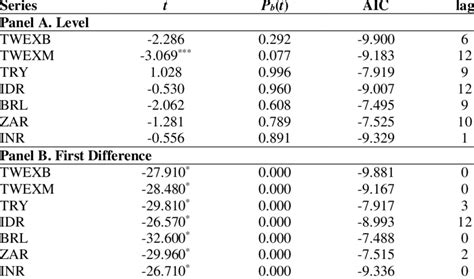 Maki 2015a Wild Bootstrap Tests For Unit Root In Estar Models