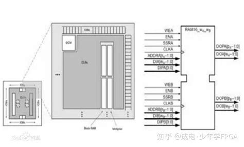 干货!fpga内部资源介绍(4)block Ram 知乎 干货!fpga内部资源介绍(4)block Ram 知乎