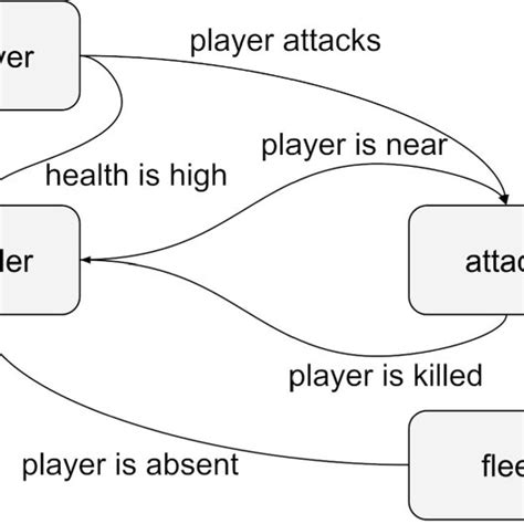 a sample finite state machine for an npc with four states and seven