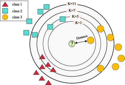 The Concept Diagram Of KNN Download Scientific Diagram