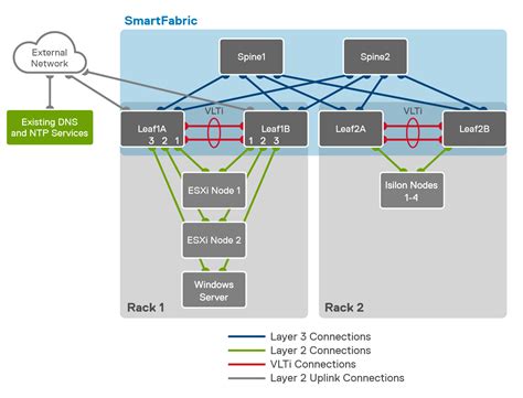 Topology Dell EMC SmartFabric Services With PowerEdge Servers PowerStore Storage Appliance