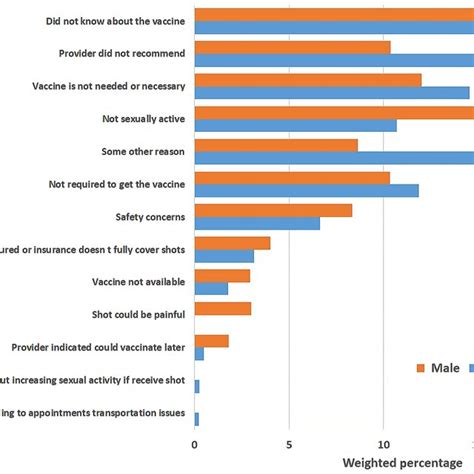 Main Reasons For Not Getting The Hpv Vaccine Among Vaccine‐eligible Download Scientific Diagram