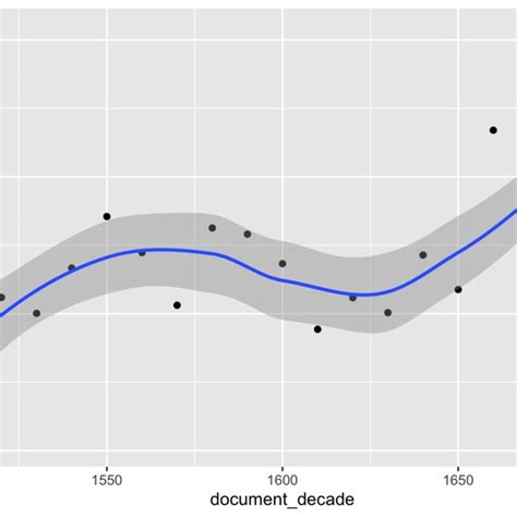 summary frequencies of do support by decade with loess smoothing
