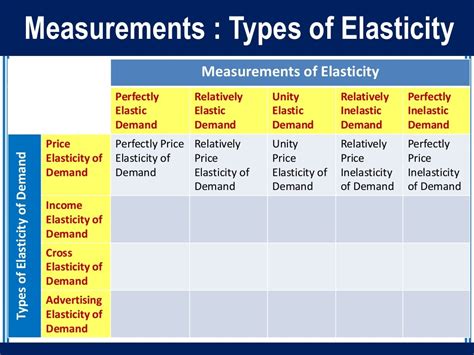 Types And Measurements Of Elasticity Of Demand
