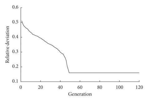 Ipsoa Iteration Curves A Iteration Curve Of The Optimal Particle Download Scientific Diagram