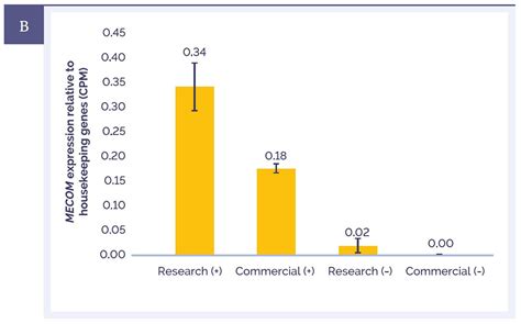 Sureseq Myeloid Fusion Ngs Panel