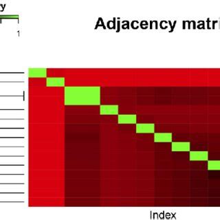 Heatmap Of Similarity Matrix Download Scientific Diagram