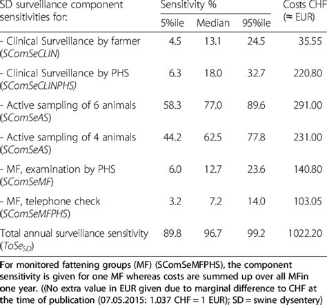 Component Sensitivities Total Annual Surveillance Sensitivity And