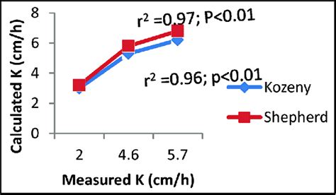 Relation Between Calculated And Measured Hydraulic Conductivities Download Scientific Diagram