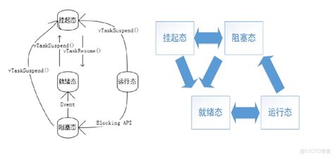 Freertos应用程序架构 Freertos应用场景mob64ca13f27a4c的技术博客51cto博客