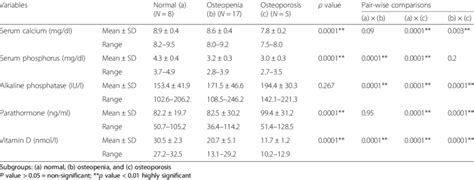 Comparison Between Patient Subgroups Regarding Serum Laboratory Markers