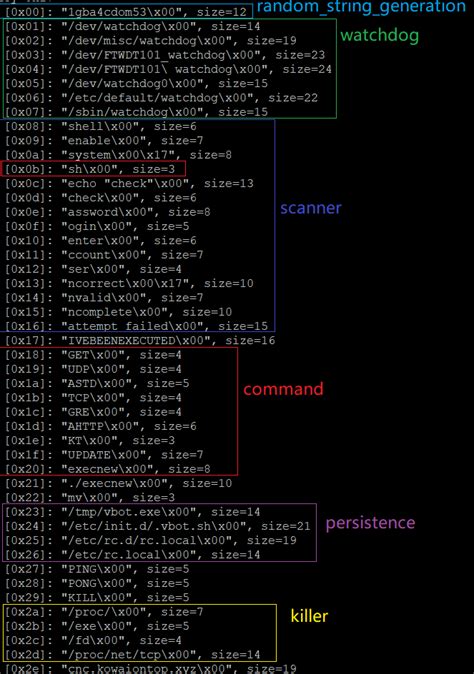 the gafgyt variant vbot seen in its 31 campaigns