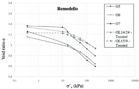 Oedometer Compression Paths For Raw And Treated Samples Of Remedello