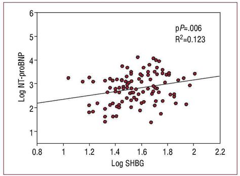 Sex Hormone Binding Globulin A New Marker Of Disease Severity And