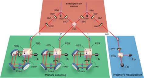 Entanglement Based Machine Learning On A Photonic Quantum Computer In Principle And If Scaled