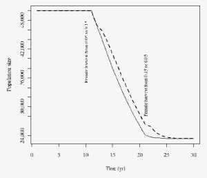Population Trends And Corresponding Sex Age Kill Model Plot X Png Download Pngkit
