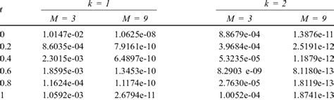 The Analytical Solution And Pointwise Errors Eai Y Ti − Yi