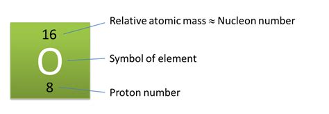 Proton Number And Nucleon Number In Atoms Of Elements SPM Science
