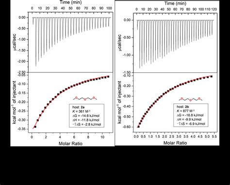 fig s41 titration plots heat rate versus time and heat versus