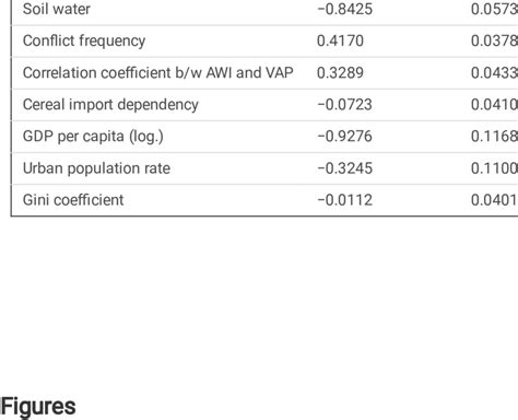 Coecient Of Each Variable In The Logistic Regression Variables Mean Of