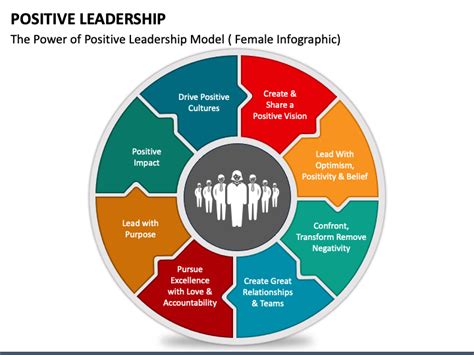 Positive Leadership PowerPoint And Google Slides Template PPT Slides