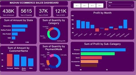 Meghna Kumari On Linkedin Powerbi