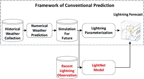 Framework Of Conventional Lightning Prediction Methods Inside The Download Scientific Diagram