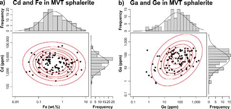 approximately bivariate lognormal distribution of trace element