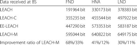 the statistics of received data at bs of four algorithms in 300 × 300m