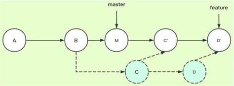 Git Rebase详解（图解最简单示例，一次就懂） 通俗易懂 腾讯云开发者社区 腾讯云