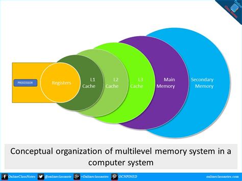 Explain The Conceptual Organization Of Multilevel Memory System In A Computer System